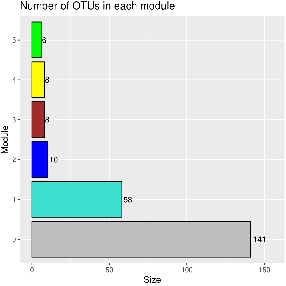 Chapter 2 WGCNA | Omics analysis